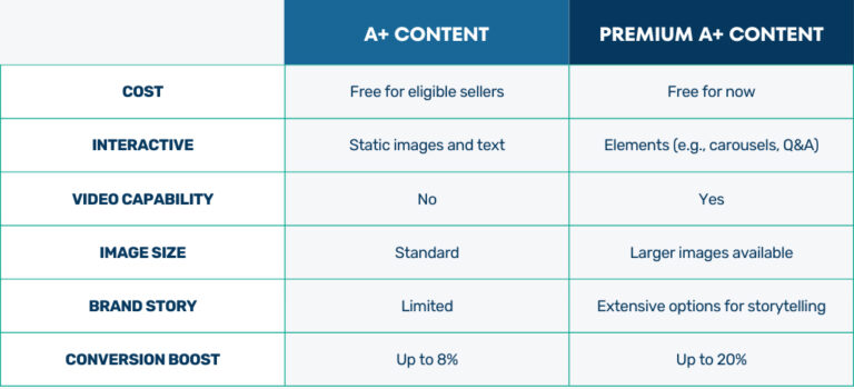 Understanding Amazon: A+ Content vs. Premium A+ Content - Infinity Blue ...